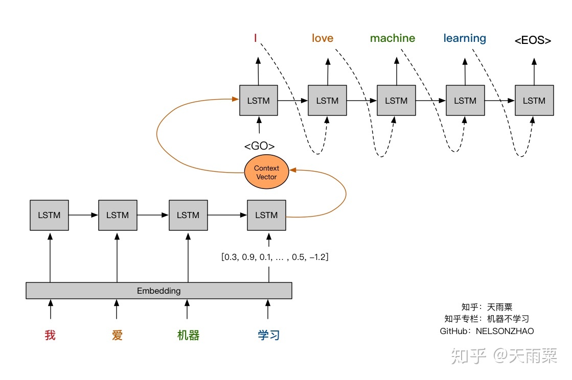 The Attention Mechanism In Natural Language Processing
